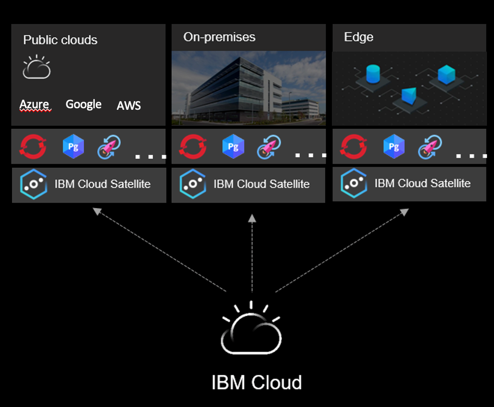IBM Cloud Satellite